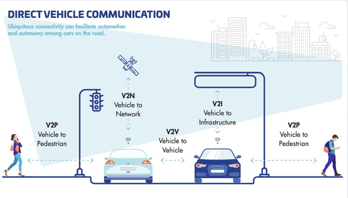 Thuật ngữ “V2X” (vehicle-to-everything) đề cập đến giao tiếp không dây ...